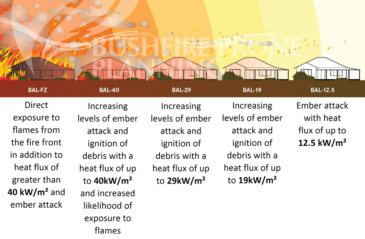 Dinky Di Sheds » Bushfire Attack Level (BAL) and Steel Shed Design